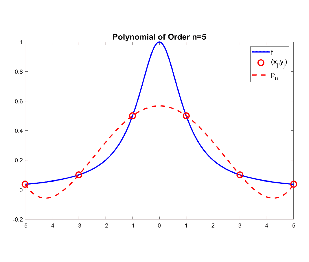 数学代写 Polynomial Approximations 代写 Uprivateta™ 数学代写